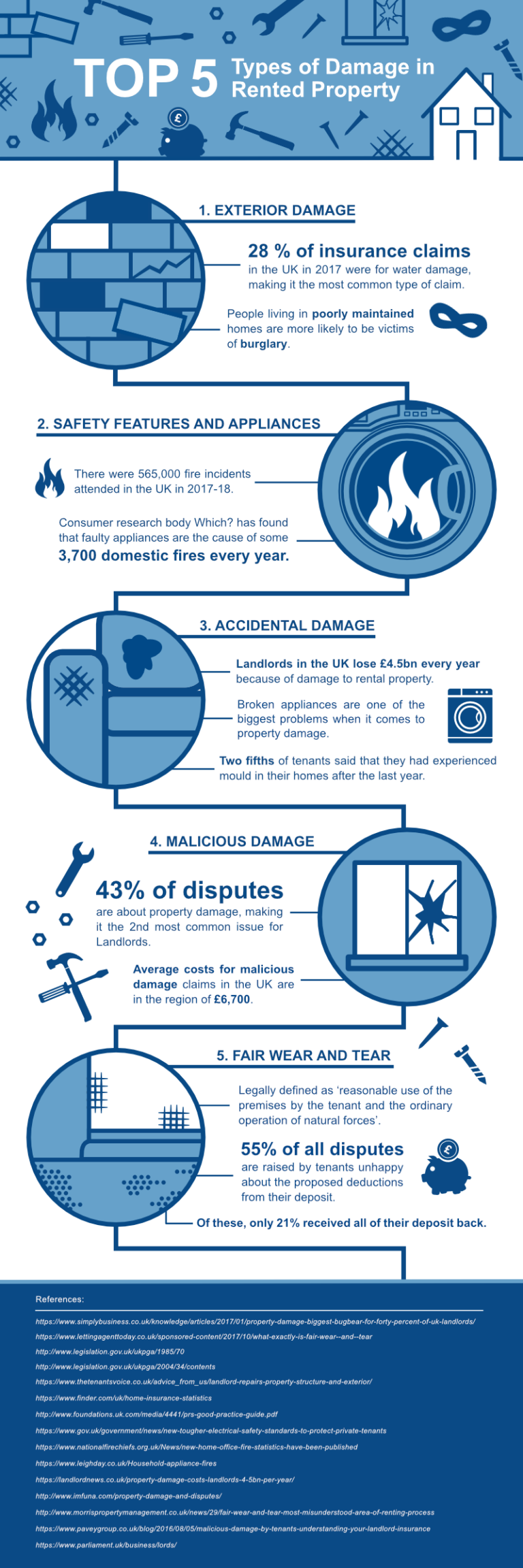 Top 5 Types of Damage in Rented Property | CIA Landlords