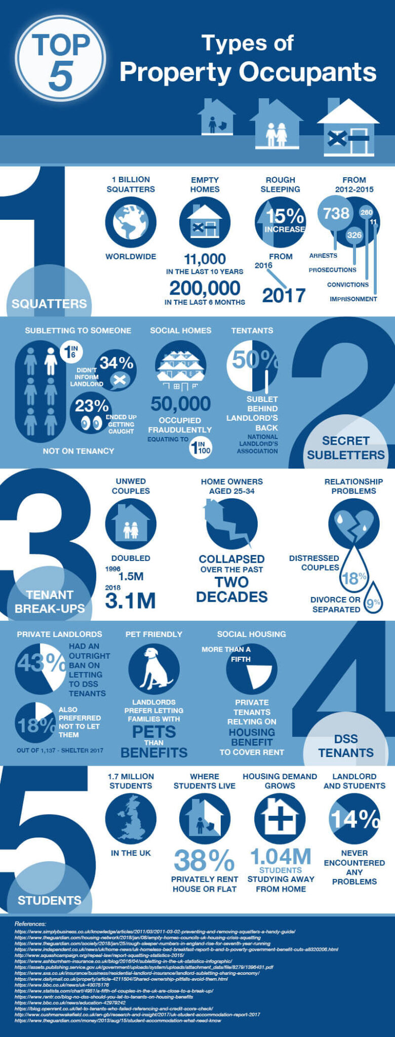 Top 5 Types of Property Occupants Infographic